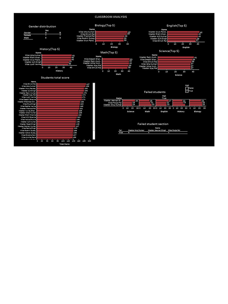 Classroom Analysis | PDF