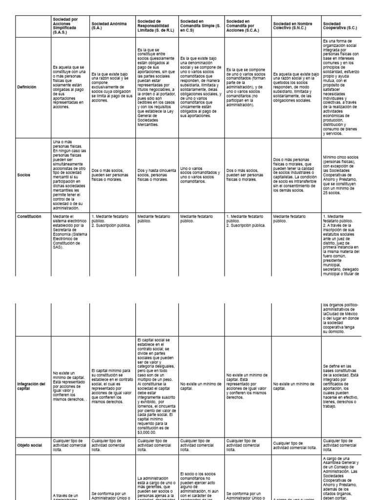 Cuadro Comparativo De Sociedades Mercantiles Secretaría De Economía