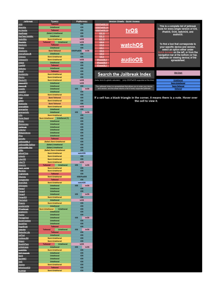 Complete Jailbreak Chart - R-Jailbreak | PDF | Ios | I Phone