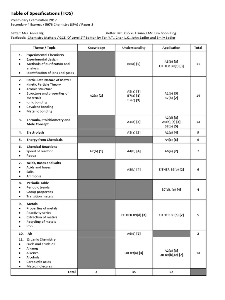 5073 - Prelim - P2 TOS | PDF | Chemistry | Chemical Bond