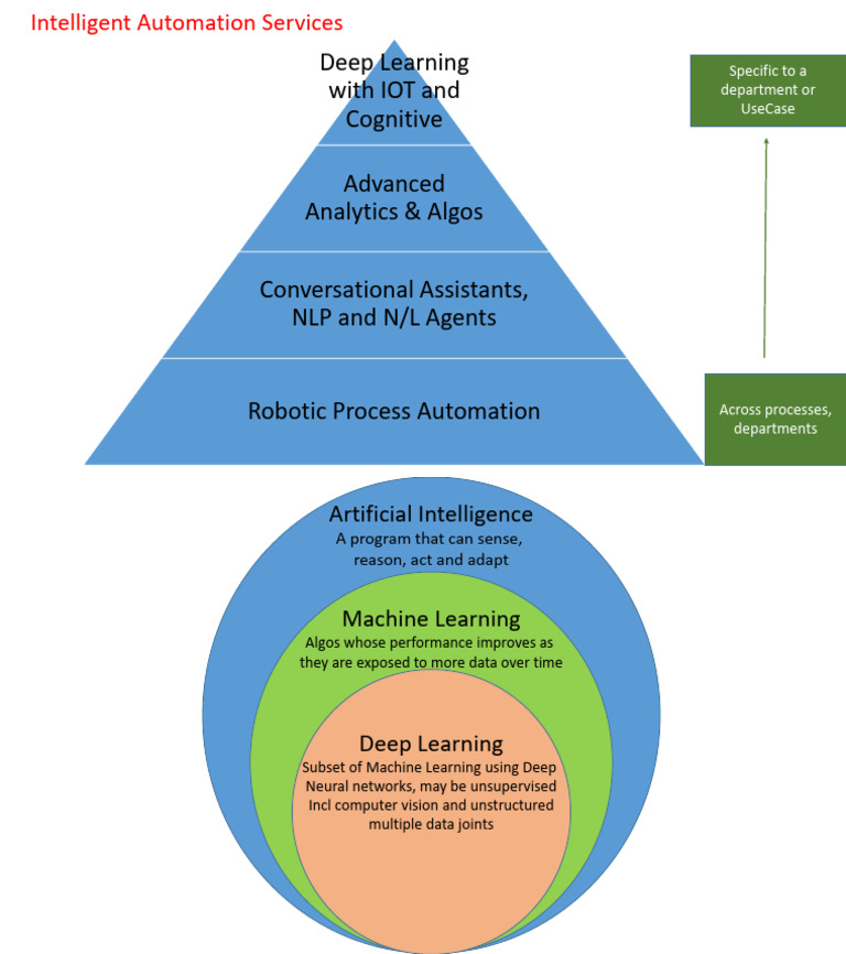 AI ML IAS Hierarchy | PDF