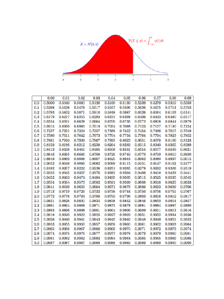 Standardized Normal Table | PDF