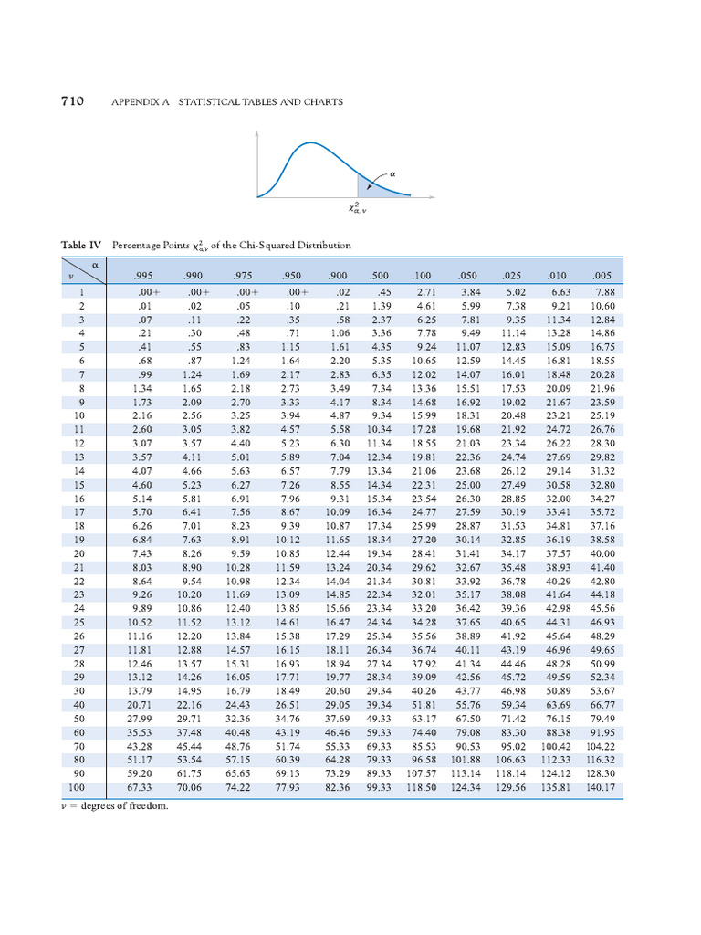 Chi-Squared Distribution | PDF