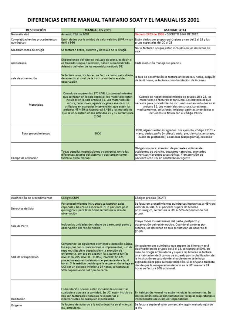 Diferencias Manual Soat Vs Iss | PDF | Especialidades Medicas | Cuidado ...