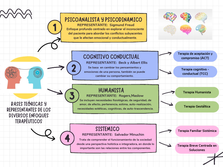 Mapa Conceptual Enfoques | PDF | Psicoterapia | Terapia cognitiva