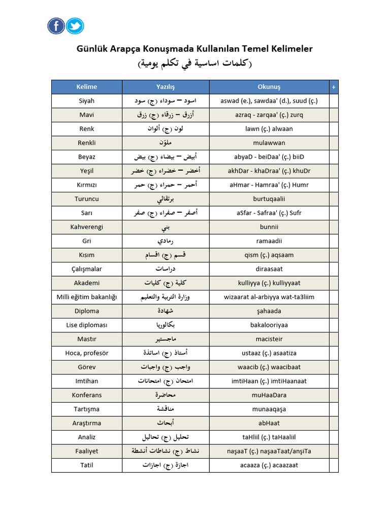 Gunluk Arapca Konusmada Kullanilan Temel | PDF