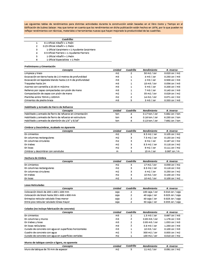 Rendimientos, Suárez Salazar | Descargar gratis PDF | edificio | Materiales
