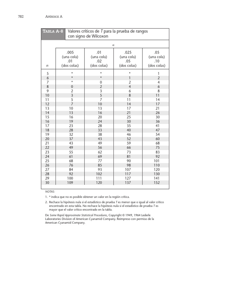 Estadística - Tabla Wilcoxon | PDF