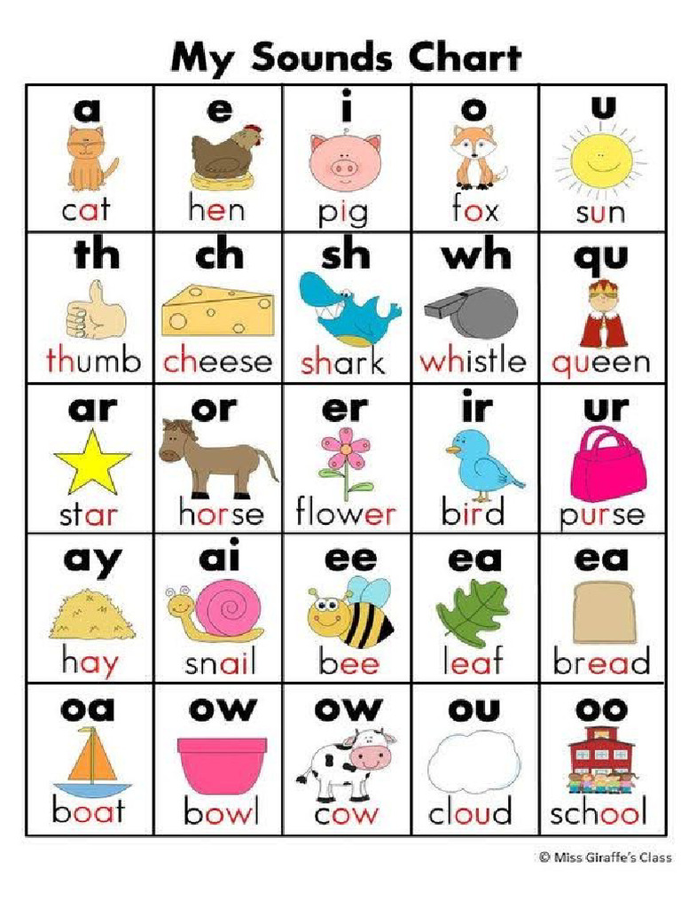 Blend Sounds Chart | PDF