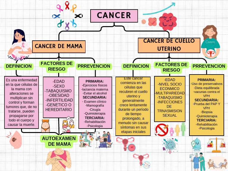 Prevención y Tratamiento del Cáncer | PDF | Cáncer | Cáncer de mama