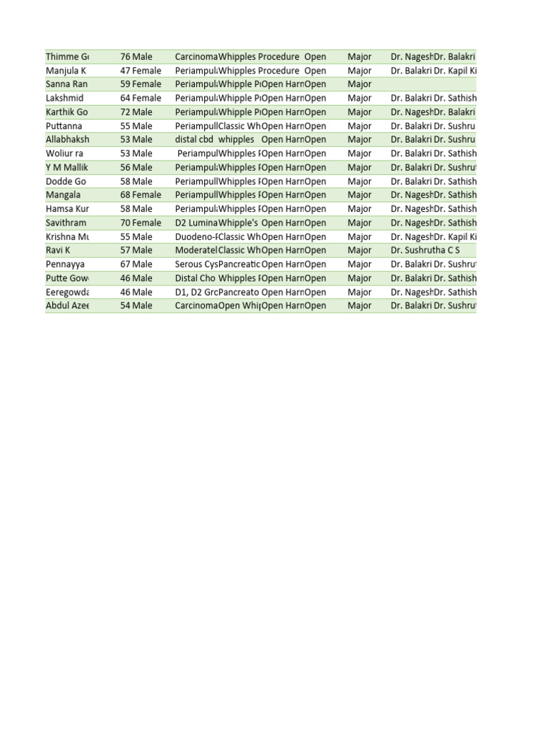 Whipple Procedure Patient List and Surgeons | PDF | Self-Improvement ...