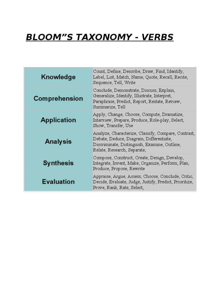 Bloom's Taxonomy Verbs Guide | PDF | Career & Growth | Computers