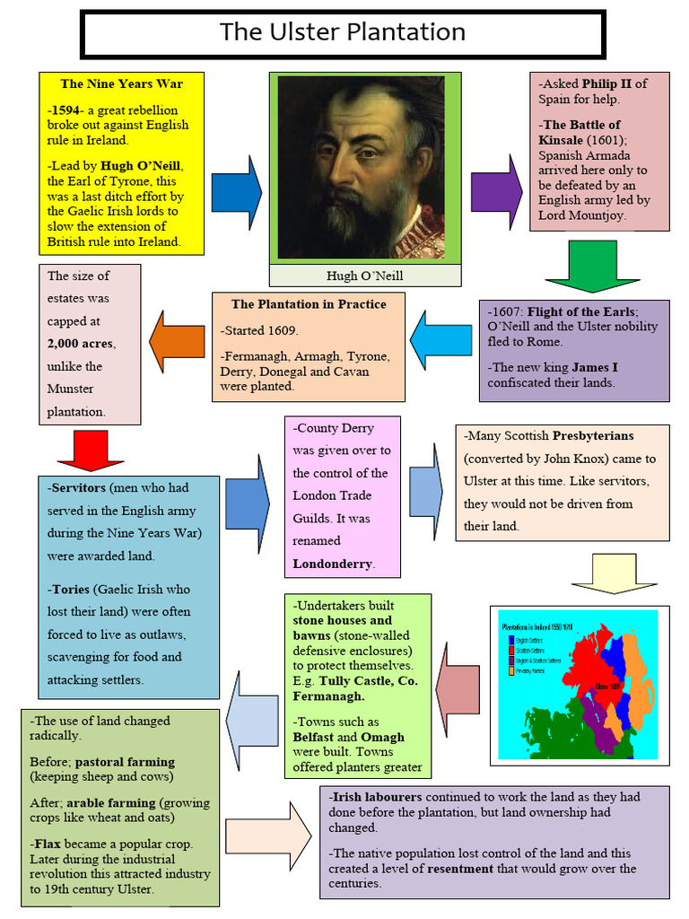Ulster Plantation Summary | PDF | Ulster | Ireland