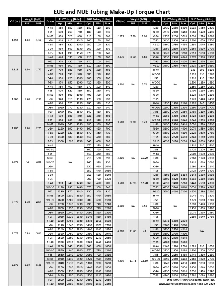EUE and NUE Tubing Make-Up Torque Chart - Revision 1 1 | PDF ...