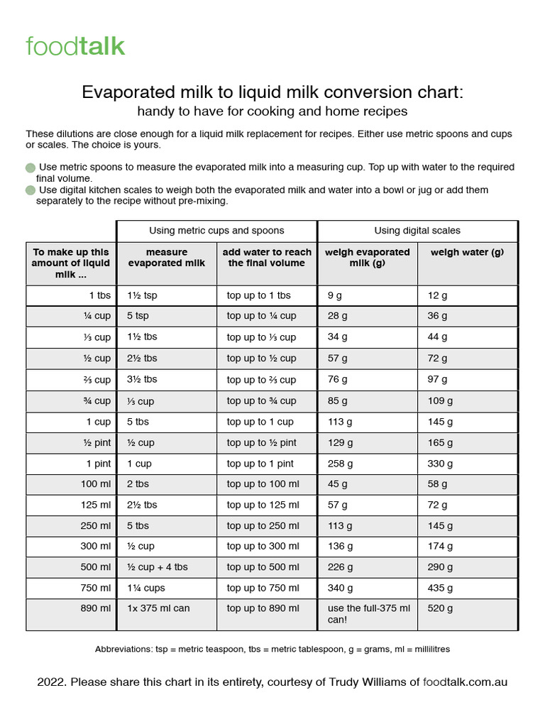 Evaporated Milk To Liquid Milk Conversion Table Foodtalk | PDF | Units ...
