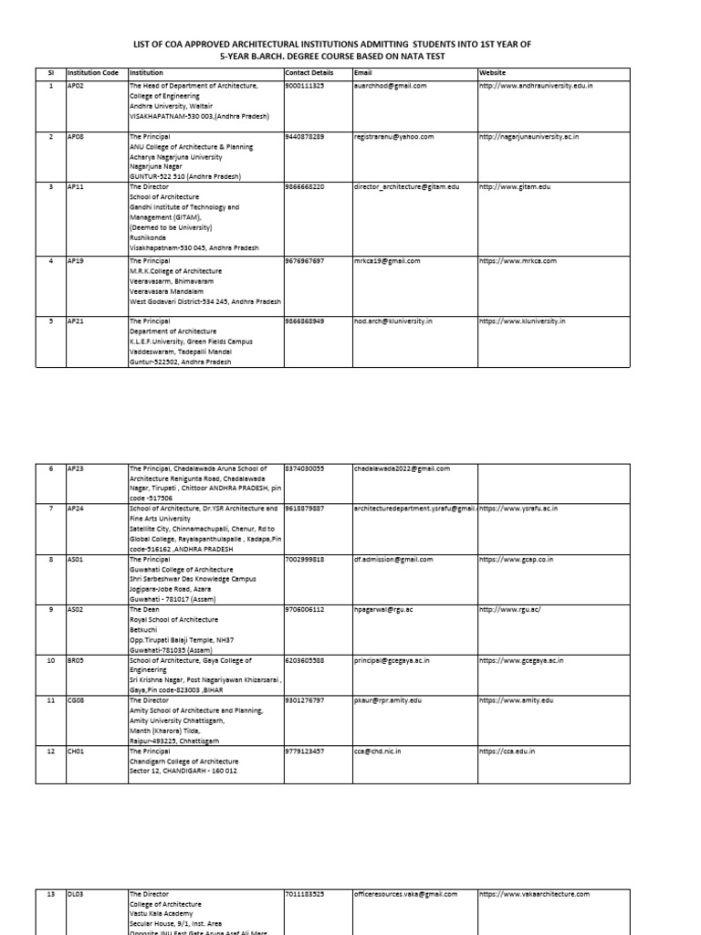 List of COA Approved Institutions Making Admissions Based On NATA | PDF ...