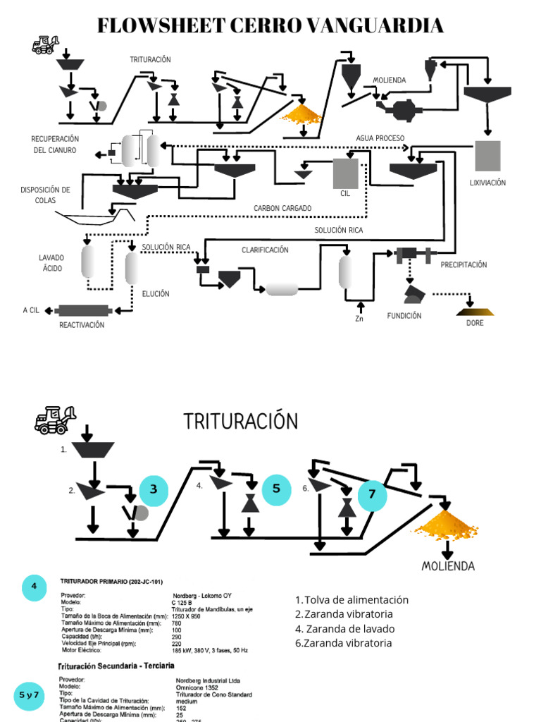 FLOWSHEET CERRO VANGUARDIA | PDF | Química | Sustancias químicas