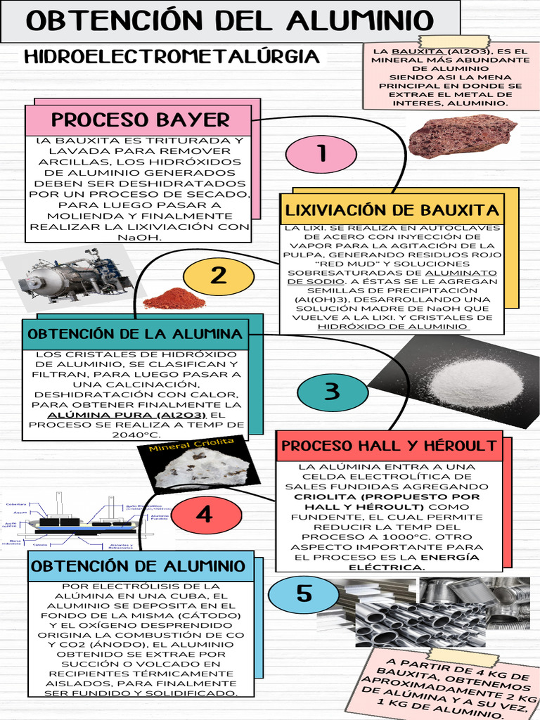 Infografia Obtencion Del Aluminio | Descargar gratis PDF | Aluminio ...