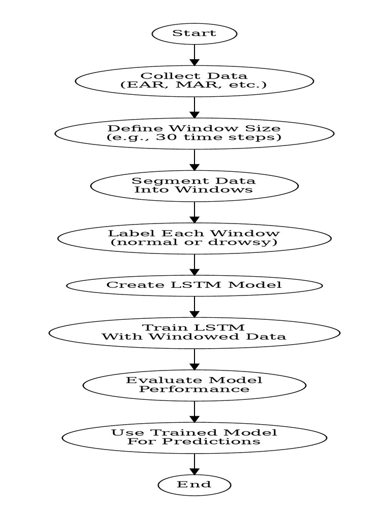 LSTM Windowing Flowchart | PDF | Computers