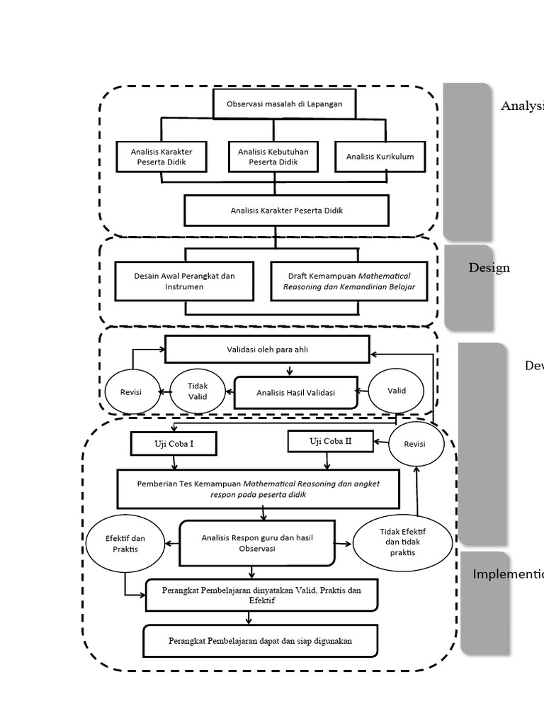 Flowchart ADDIE Bab 3 | PDF