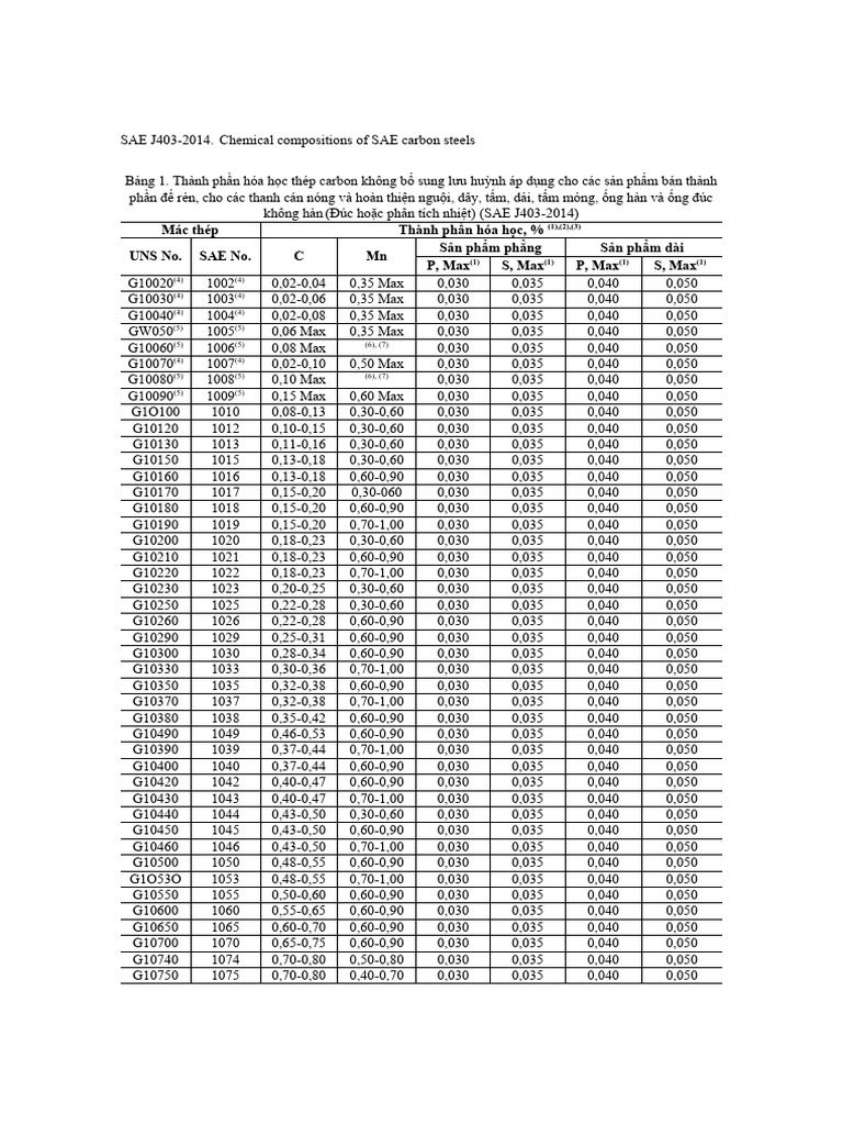 Sae J403-2014 | PDF