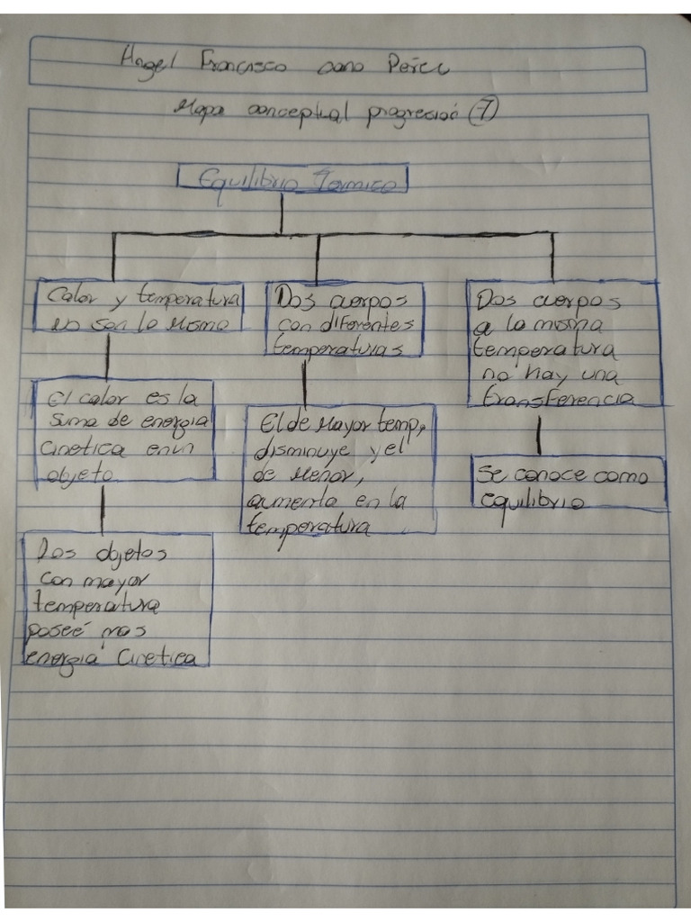 Mapa Progresión 7 | PDF