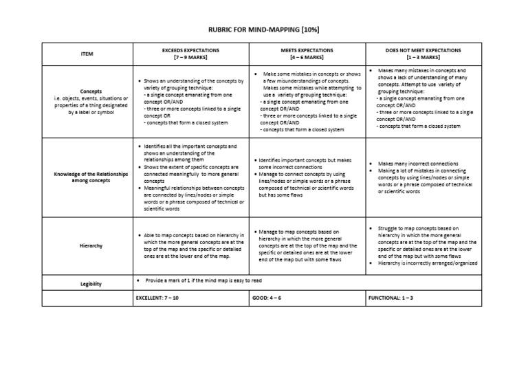 Rubric For Mind Mapping Fspe0032 | PDF | Concept | Cognitive Psychology