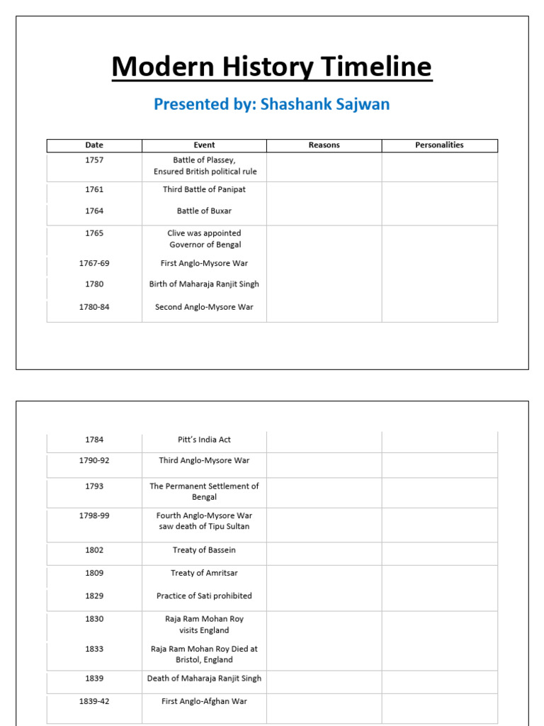 Modern History Timeline | PDF | British Raj | Politics Of India