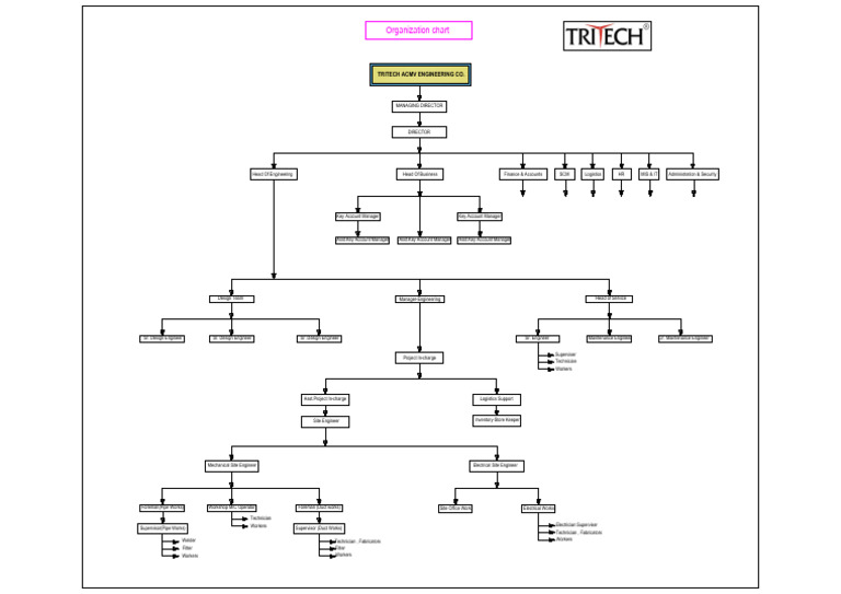 Organizational Chart Tritech | PDF | Business | Engineering