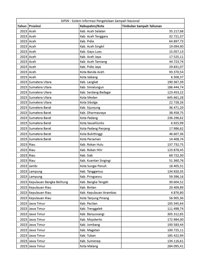 Data Timbulan Sampah 2023 di Indonesia | PDF