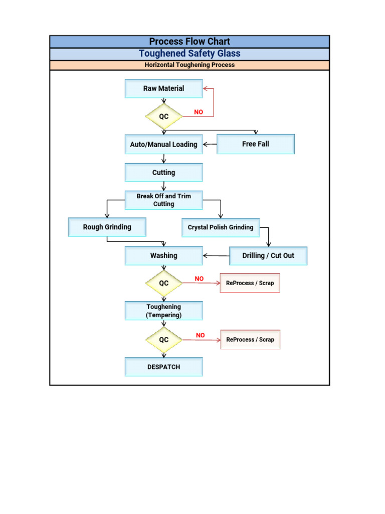 TSG Process Flow Chart | PDF