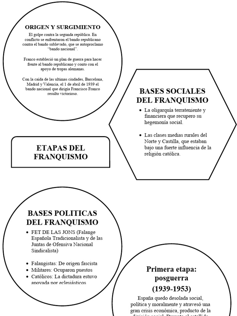 CUADROS DE INFORMACION Franquismo Español | PDF | Francisco franco ...