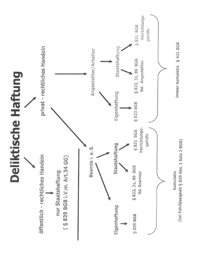 Schema Haftung Im Privatr. Rechtskreis | PDF