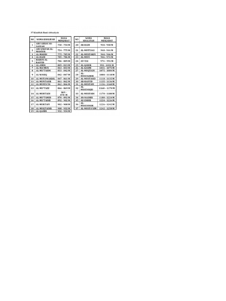 37 nama khalifah bani abasiyah | PDF