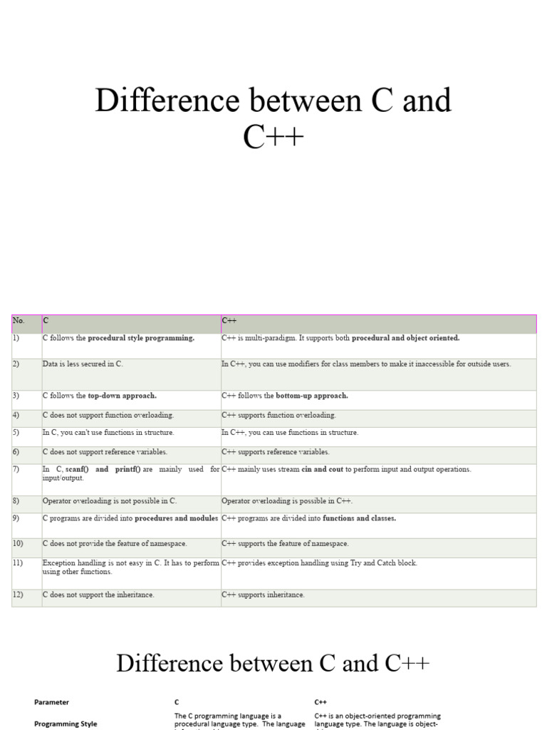 Lecture3 05august CAP202 | PDF | C++ | Object Oriented Programming