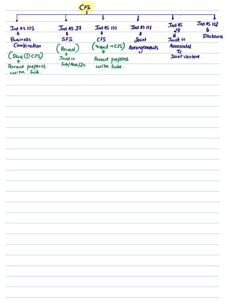 Ind As 110 - CFS | Download Free PDF | Balance Sheet | Business