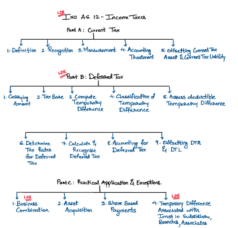 IND AS 12 - Chart | PDF