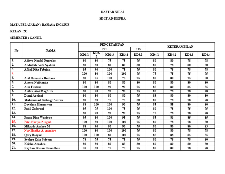 Nilai PH PTS 2C Selesai Akhir | PDF