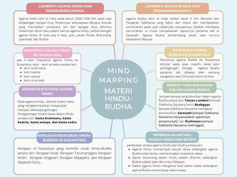 Tugas Mind Mapping Materi Hindu-Budha Erlandito Palupi | PDF