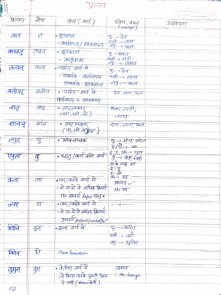 Sanskrit revision notes | PDF