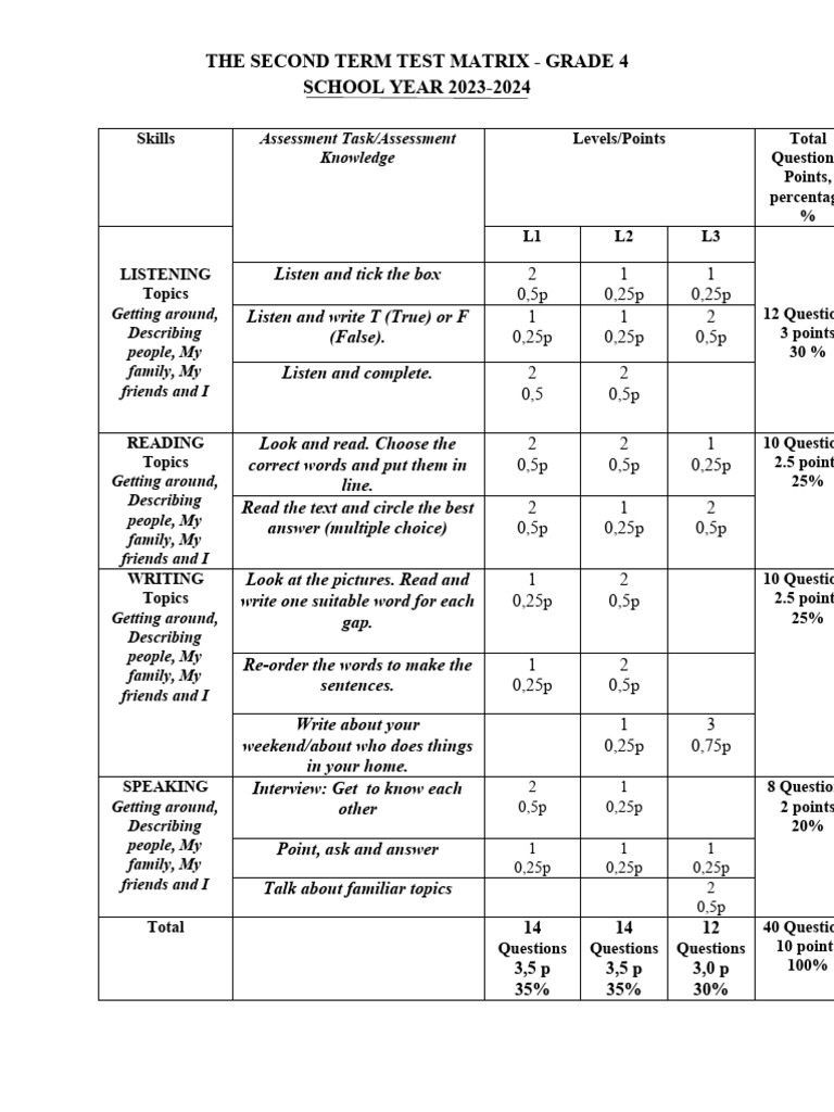The Second Term Test Matrix Grade 4 | PDF | Question | Multiple Choice