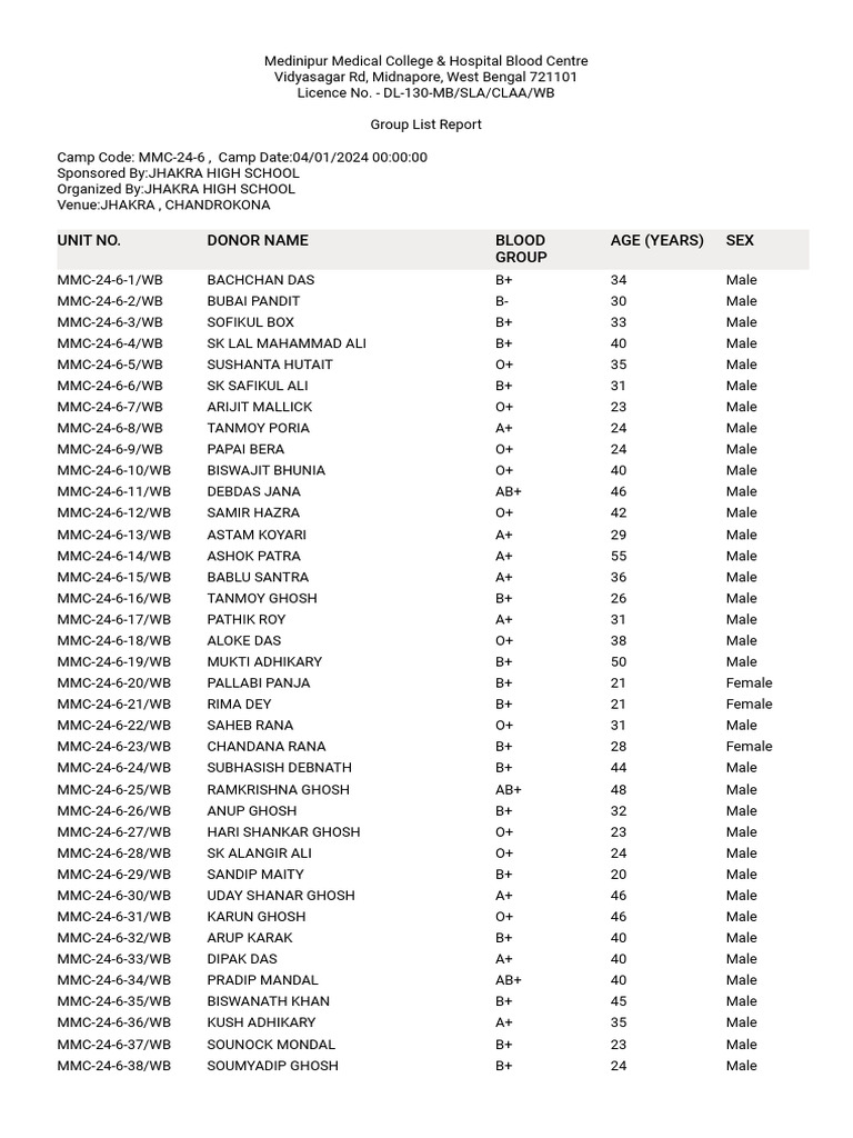 Medinipur Blood Donation Camp Report | PDF