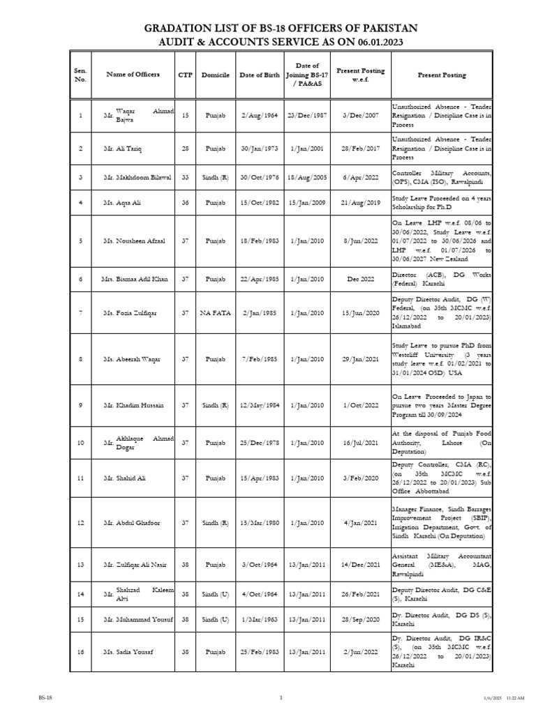 Gradation List of BS-18 PAAS Officers | PDF | Lahore | Pakistan