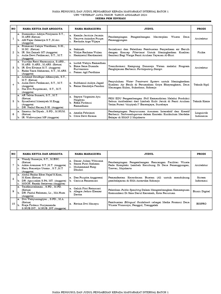 TABEL PEMENANG PROPOSAL ABDIMAS BATCH I 2024 PDF | PDF | Sains & Matematika