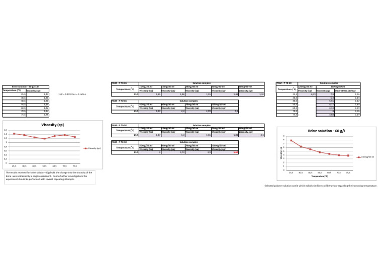 Viscosity Data of PAM Solutions | PDF | Viscosity | Scientific Phenomena