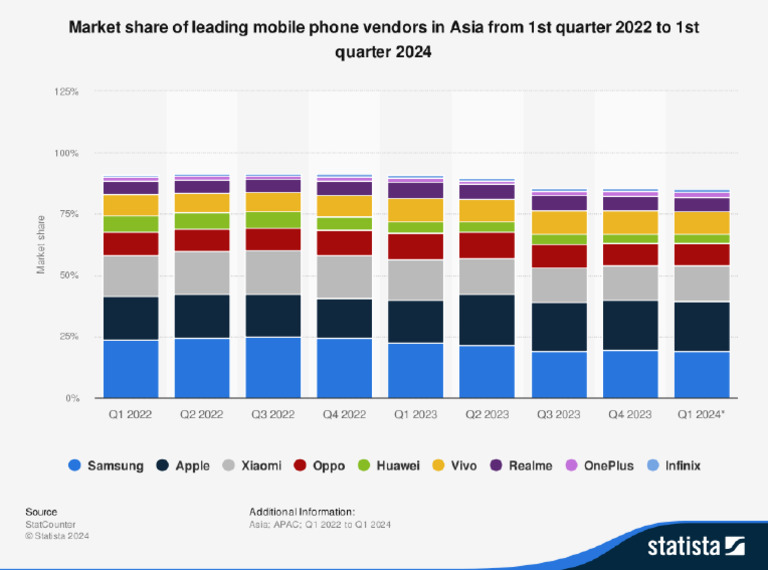 statistic_id1253549_market-share-of-leading-mobile-phone-vendors-asia ...