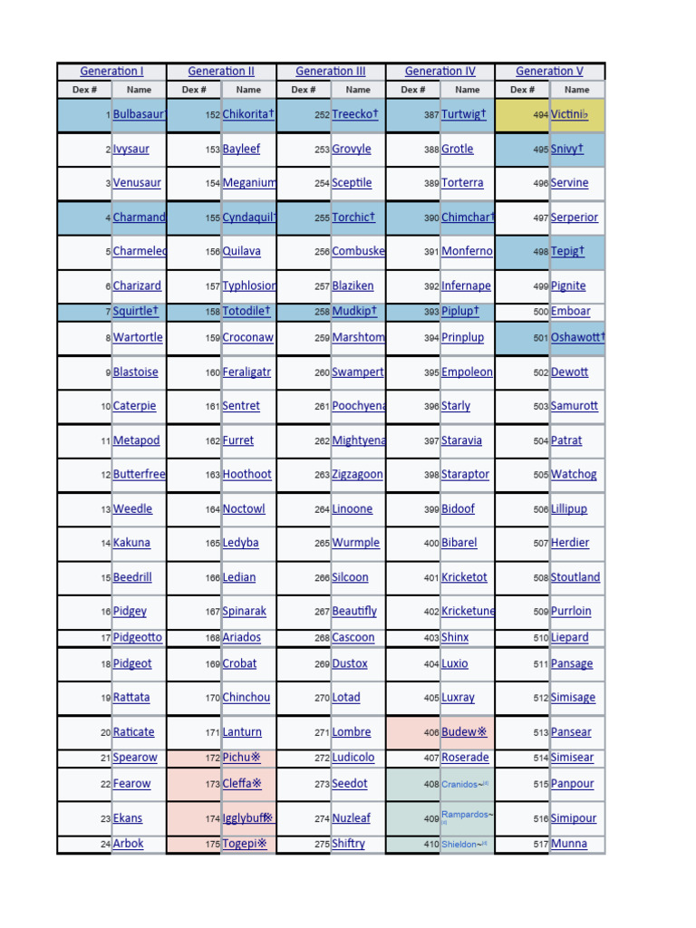 Pokemon Species List | Download Free PDF | Pokémon | Nintendo Franchises