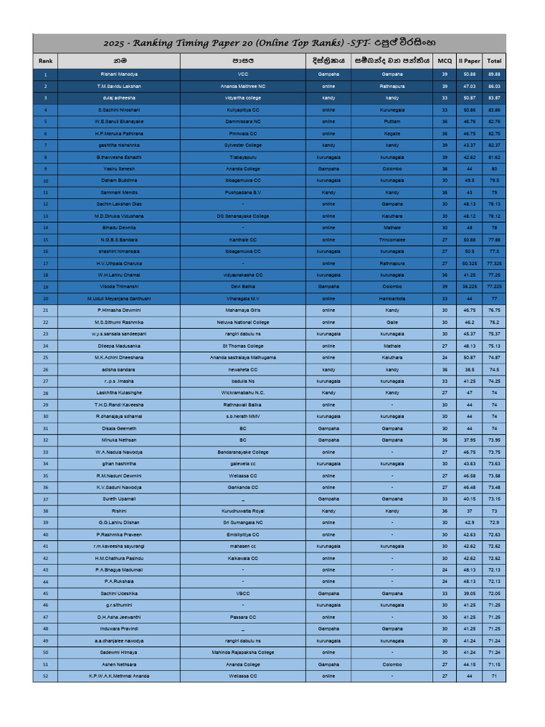 Ranking Timing Paper 20 (All Island Top Ranks) SFT Upul Weerasinghe | PDF | Sri Lanka