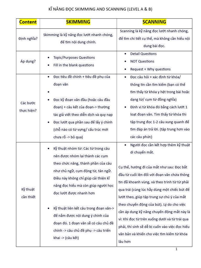 Skimming and Scanning (Level A and B) | PDF
