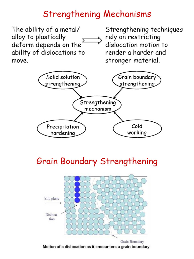 Plasticity4 Strengthening Mechanisms | PDF | Plasticity (Physics ...